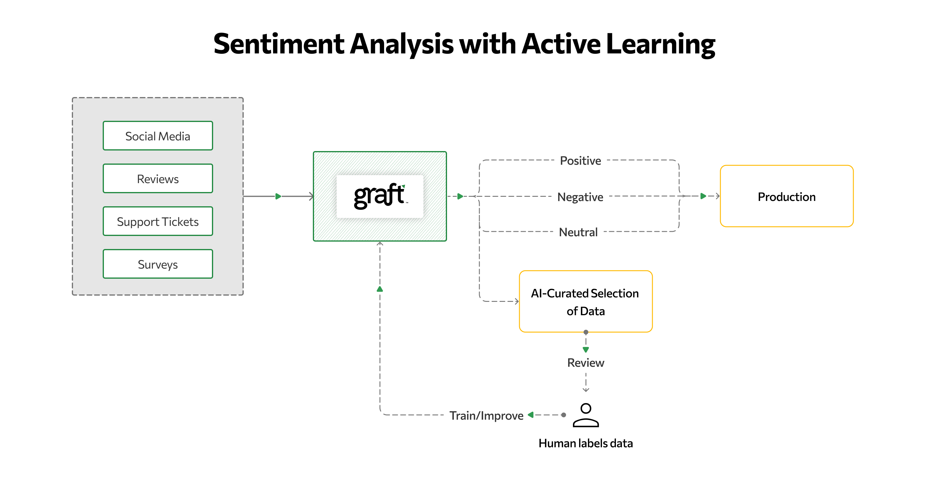 Graft - AI Sentiment Analysis: Turning Customer Feedback into Actionable Insights